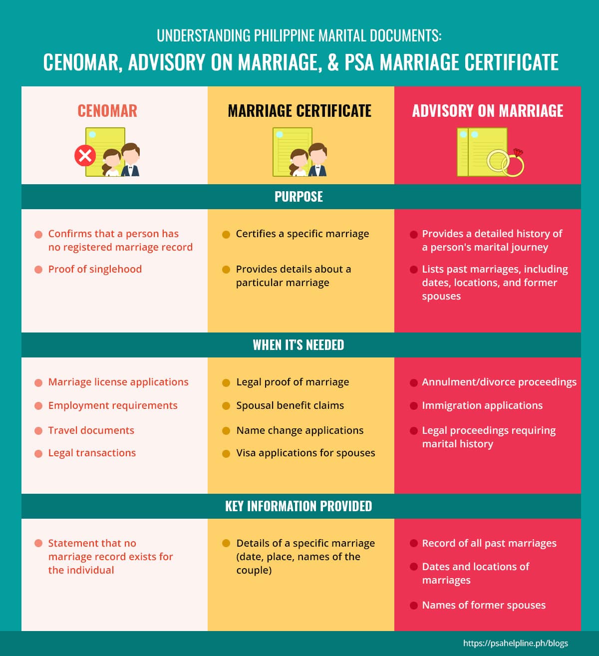 PSA CENOMAR and Advisory on Marriage